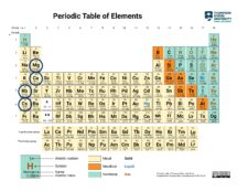 Periodic Relationships Between the Elements: Ranking Atomic Radius Size ...