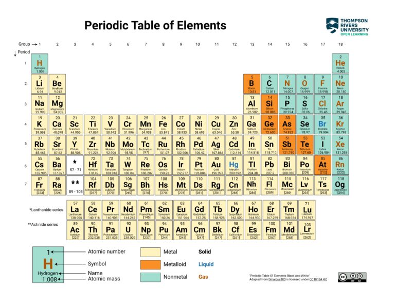 Periodic Relationships Between the Elements: Ranking Atomic Radius Size - PASSchem
